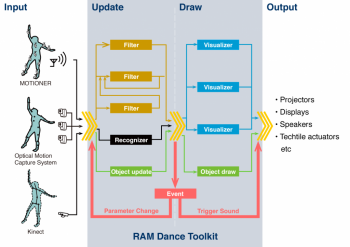 RAM Dance Toolkit ｜ YCAM InterLab
